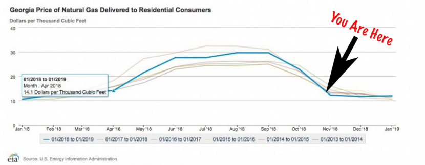 Cheap Natural Gas Rates in Alpharetta- GA Gas Savings